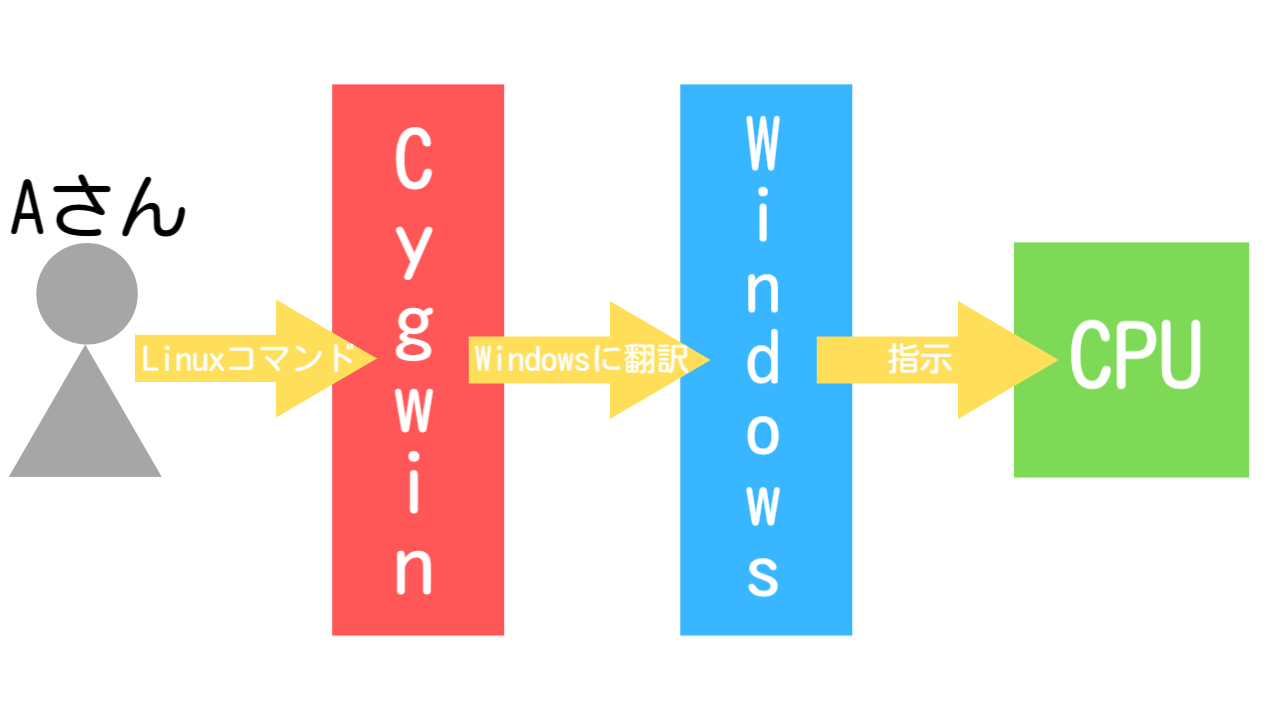 【Linux環境を使いたい人向け】Cygwinインストール・アンインストール方法 - GORITec