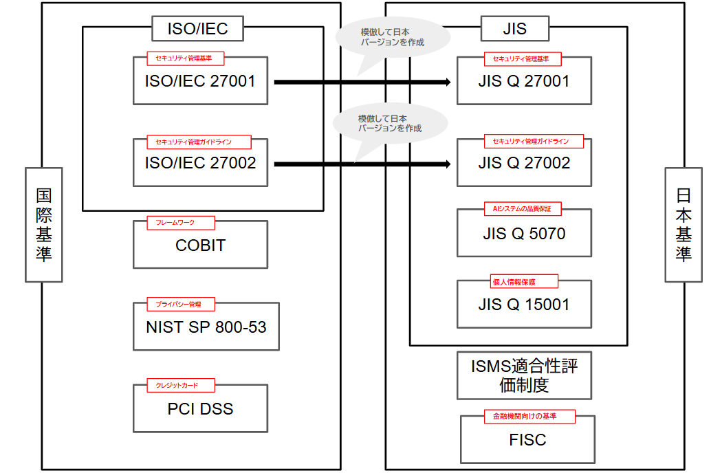 【基本的な情報セキュリティ規格の完全ガイド】ISOやNISTなど企業が知るべき主要な標準とその活用事例を分かりやすく解説！「ISO/IEC ...