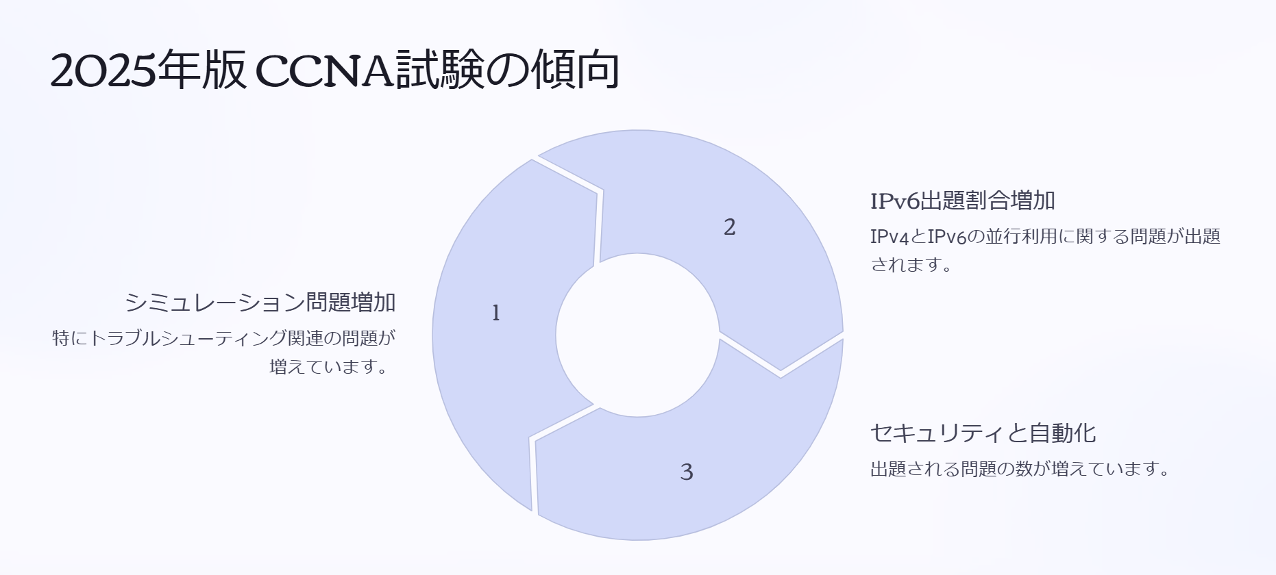【2025年最新版】CCNA試験範囲と出題内容を徹底解説！合格に必須の知識とは？ - GORITec