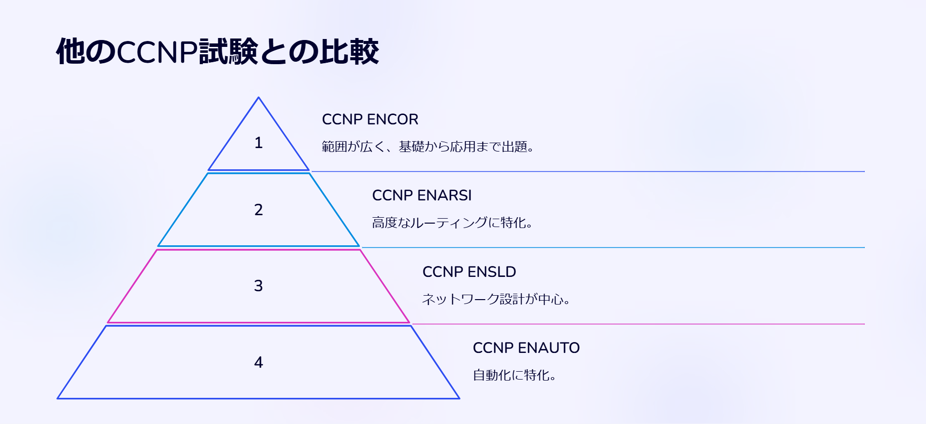 CCNP ENCOR(350-401)とは？試験概要・難易度・出題範囲を徹底解説！ - GORITec