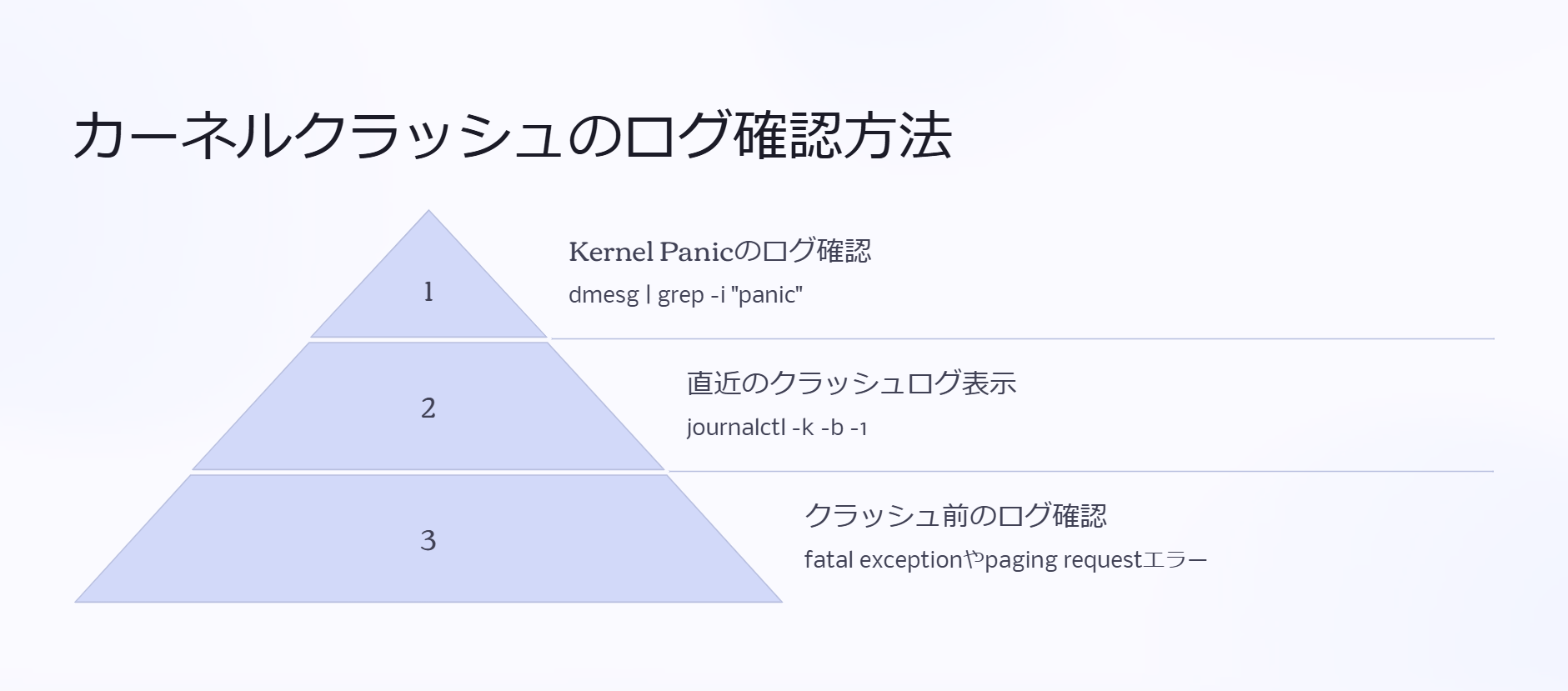 Linux dmesg コマンド完全ガイド｜使い方・ログ解析・トラブルシューティングを徹底解説 - GORITec