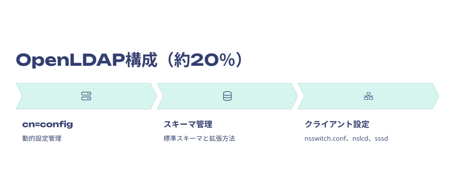 【2025年最新版】LPIC-3 305試験（LPIC305-300）試験範囲と出題傾向を徹底解説 - GORITec
