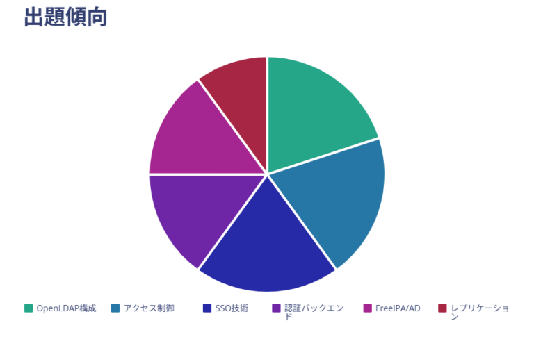 【2025年最新版】LPIC-3 305試験（LPIC305-300）試験範囲と出題傾向を徹底解説 - GORITec
