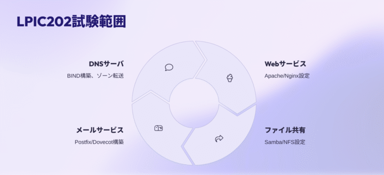 LPIC2とは何か？Linux資格の基礎を完全ガイド（2025年最新） - GORITec